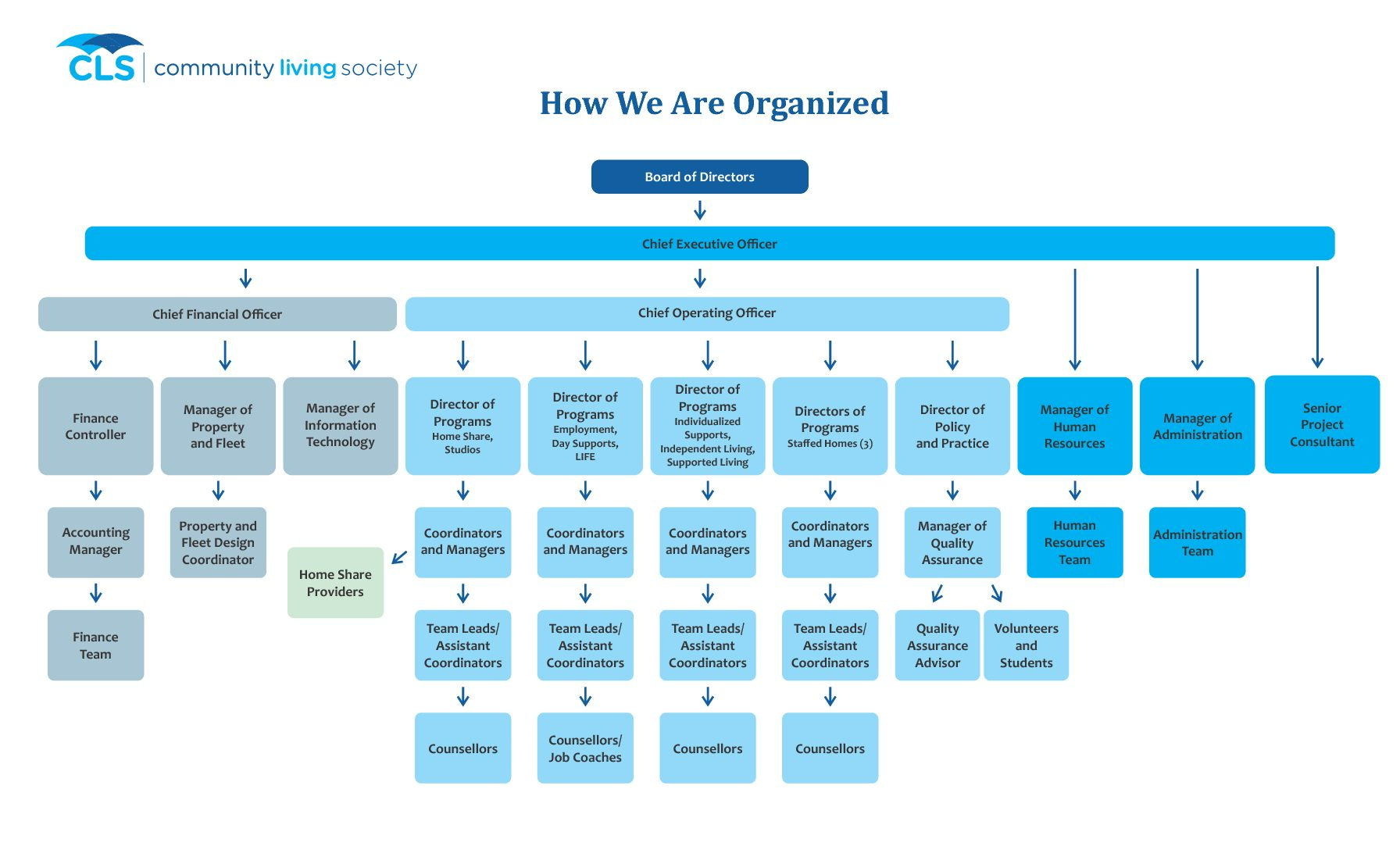 How We Are Organized - Community Living Society